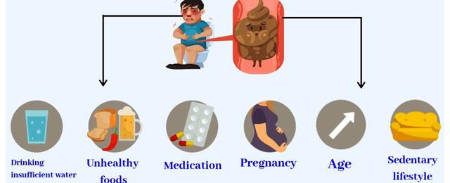 Constipation is caused when too much water is absorbed in the large ...
