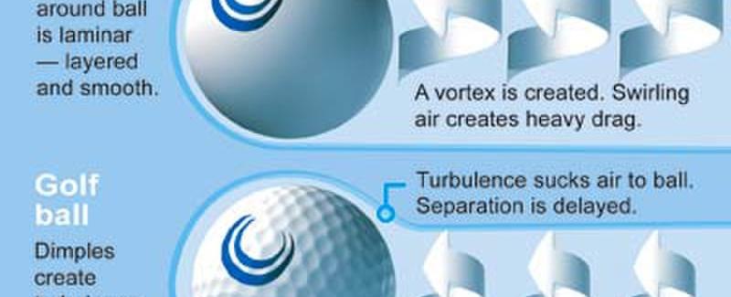 Dimples on a golf ball help reduce drag allowing the ball to fly ...