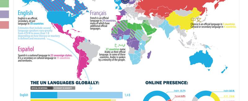 The united nations six main languages are arabic chinese english french ...