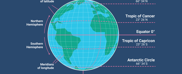 You can sail all the way around the world at latitude 60 degrees south ...