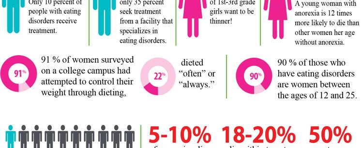 Anorexia has the highest mortality rate of any psychological disorder ...