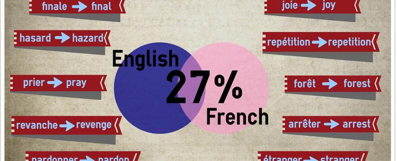 About 30 of english words come from french | The Fact Base