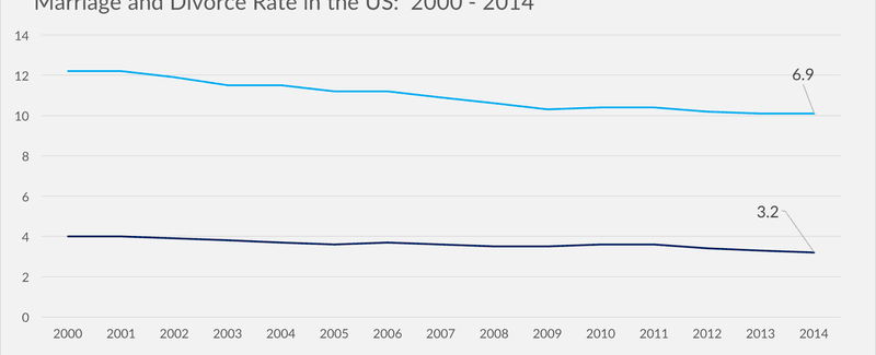 Divorce rates are still high around the world at 42 in the uk 53 in the ...