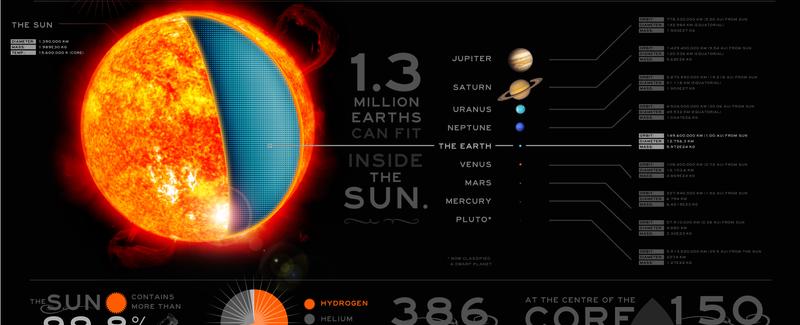 The sun gives life to earth from all the energy the sun makes and ...